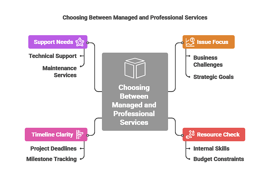 Finding the Right Balance Between Managed Services vs Professional Services